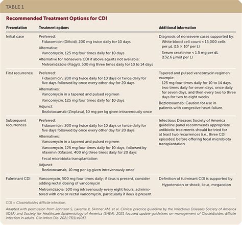 Clostridioides Difficile Infection A Focused Guideline Update From The