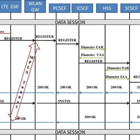 Vertical Handoff Algorithm Based On Gateway Relocation Download