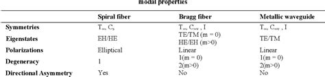 Table 1 From Asymmetric Wave Propagation In Planar Chiral Fibers References And Links Semantic