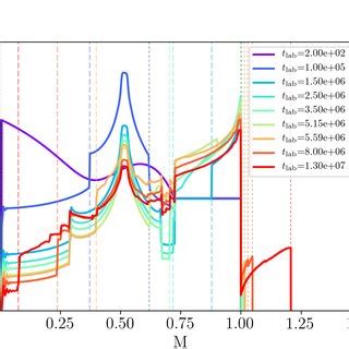 Schematic representation of the initial profile of the Lorentz factor Γ Download Scientific