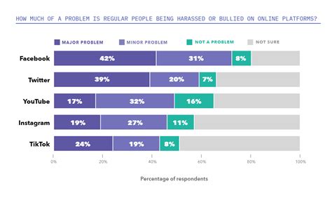 Marginalized Groups Are Facing More Harassment On Social Media Platforms Than Non Marginalized