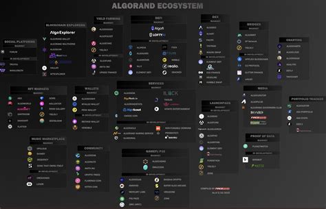 Algorand Ecosystem Posted To Twitter By Firebrand Algo Thought It May Be Of Use To Some R