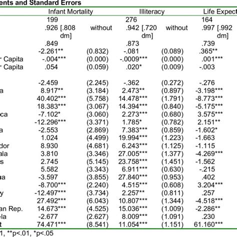prais winsten regression heteroskedastic panels corrected standard download table