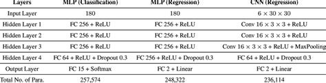 An Overview Of Network Configuration And Parameters Download Scientific Diagram