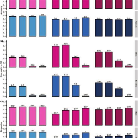 Accuracy Bias And Dispersion For The Three Reproductive Traits By