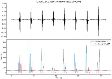 Figure S Example Data Glitch And Detection Method Waveform Is Download Scientific Diagram