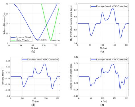obstacle avoidance experiment results of scenario b a gpr−based