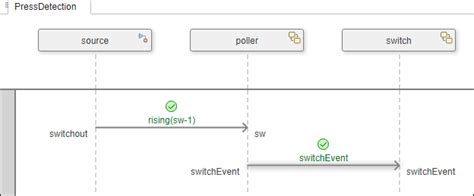 Simulate Sequence Diagrams For Traffic Light Example Matlab And Simulink Mathworks Australia