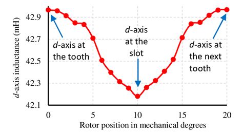 D Axis Inductance Variation With Rotor Position At Rated Machine Download Scientific Diagram