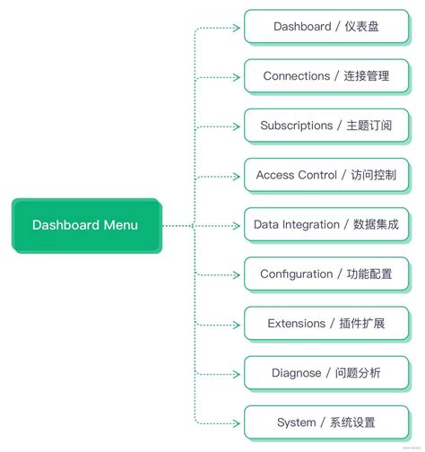 易操作、可观测的 mqtt dashboard，集群数据尽在掌握 mqtt可视化 csdn博客