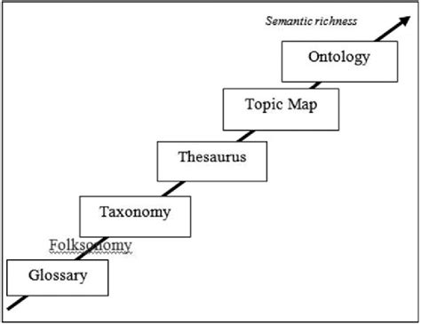 The Semantic Staircase After Olensky 2010 Section 233 Download