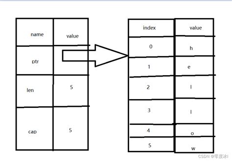 Rust 语言所有权rust 拼接字符串会丧失所有权吗 Csdn博客