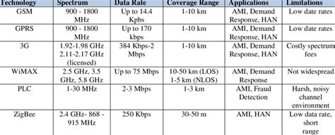 Smart Grid Communications Technologies Download Table