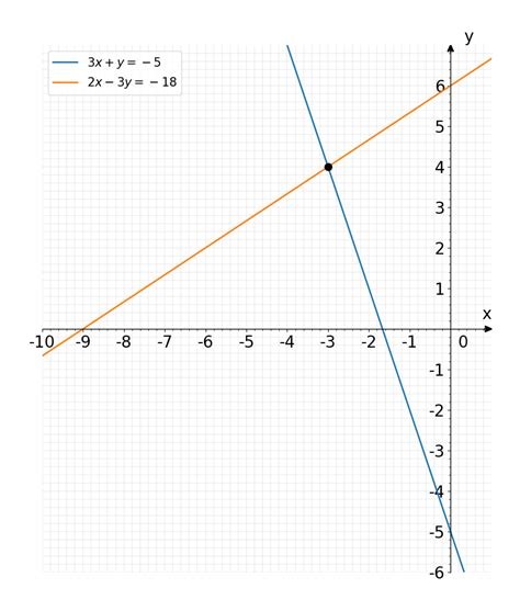 Solved Graph The System Of Equations Given Below On The Provided Graph