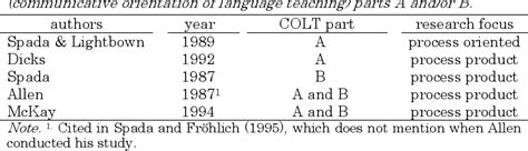 Table 3 From Tabulating Transcripts And Coding On Colt Part B Scheme To