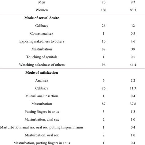 Summary Of Risky Sexual Behaviours Contd Download Scientific Diagram