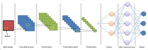 Schematic Of Convolutional Neural Network Download Scientific Diagram