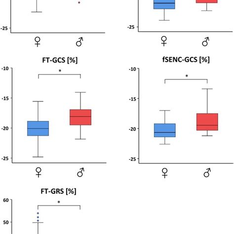 Gender Dependent Boxplots Of Global Strain Values Strain Values Download Scientific Diagram