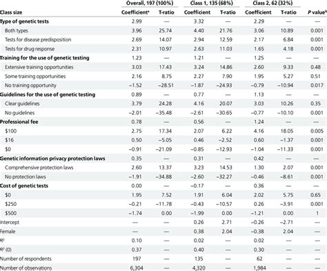Estimation Results From Latent Class Analysis Conditional Logit Model