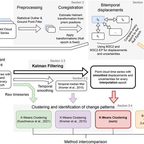 Flowchart Of The Workflow Undertaken In This Research The Novel Method Download Scientific