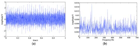 the simulated multi component signal contains a strong white gaussian