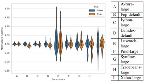 Throughput Analysis Of Safepoint Attached Barriers In A Low Latency Garbage Collector Insidejava
