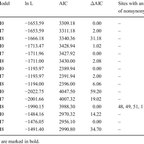 Relative Fit Of Different Codon Based Models Of Sequence Evolution As