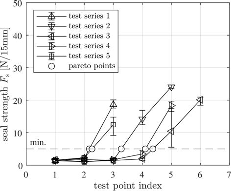 Results And Pareto Points Of The Minimum Criterion Of The Peelable Download Scientific Diagram