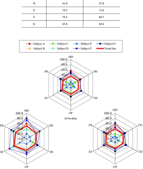 nasa task load index in subjective measures task time experiment with