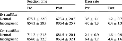 Stroop Task Performance Download Table