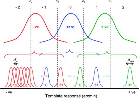 Signal Detection Each Of Three Offset Levels J 0 And Consists Download Scientific