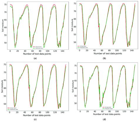 Prediction Curves For K Means And Lstm Humidity Models A