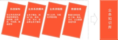 数据仓库（二、美团设计实践） 数仓词根的拆解逻辑 csdn博客