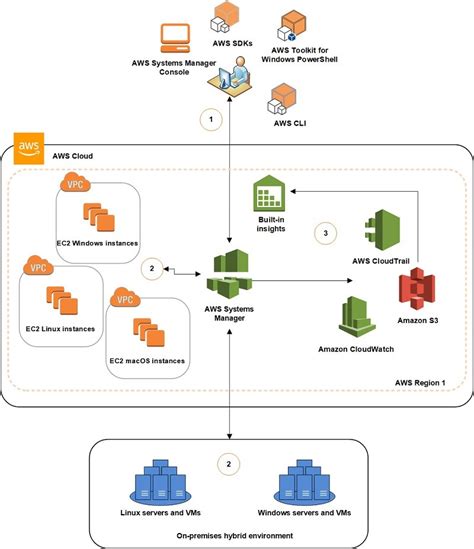 Aws Ssm For Onprem And Cloud Instance Monitoring Unixarena
