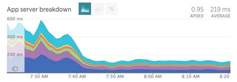 Running A High Traffic Rails App On Herokus Performance Dynos By Mike Coutermarsh The