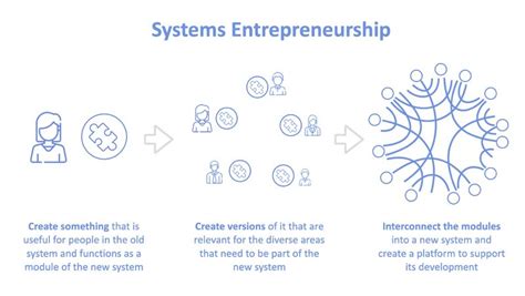 Si Copenhagen Hub On Linkedin 🏢 Entrepreneurship Could Be Defined As The Act Of Developing