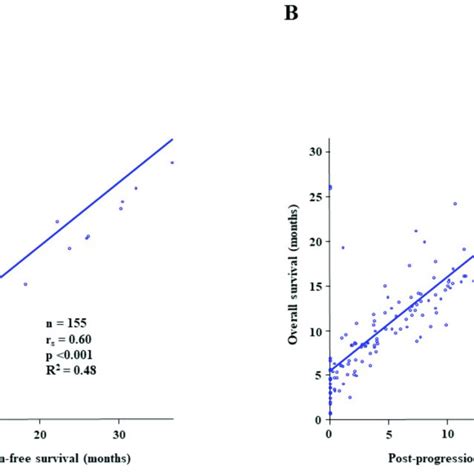 The Spearmans Rank Correlation Analysis And Linear Regression Analysis Download Scientific