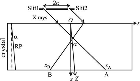 IUCr Double Slit Asymmetrical Dynamical Diffraction Of X Rays In Ideal Crystals
