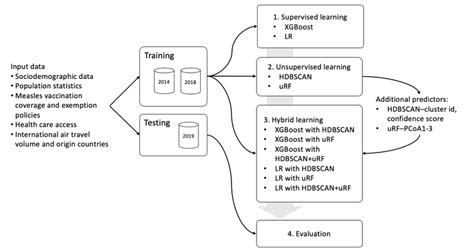 Study Overview HDBSCAN Hierarchical Density Based Spatial Clustering