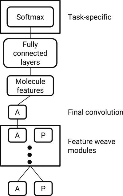 Molecular Graph Convolutions Moving Beyond Fingerprints Abstract