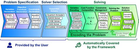 Utilising A Quantum Hybrid Solver For Bi Objective Quadratic Assignment Problems Ai Research