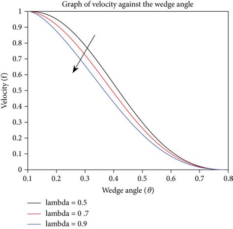 Effect Of Varying The Unsteadiness Parameter On Velocity Download Scientific Diagram