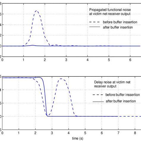 Effects Of Buffer Insertion On Functional And Delay Noise Download Scientific Diagram