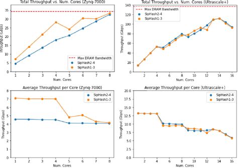 Figure From An FPGA Implementation Of SipHash Semantic Scholar
