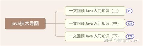 一文回顾 Java 入门知识(下) 知乎 一文回顾 Java 入门知识(下) 知乎