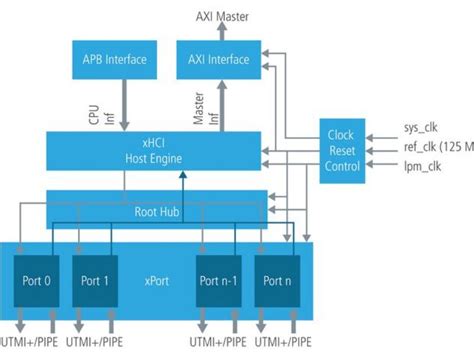 USB 3 0 Host Controller IP As Used In Industry Standard Compli