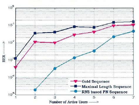 Figure 4 From A Pn Sequence Generator Based On Residue Arithmetic For Multi User Ds Cdma