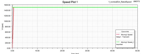 How To Simulate Bldc Motor By Transient Ansys Simplorer Simulation Researchgate