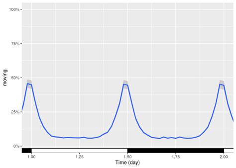 Visualisation With Ggetho Rethomics A Framework For High Throughput Behaviour Analysis In R