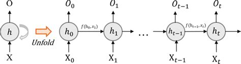 recurrent neural networks and the unfolding in time of the computation
